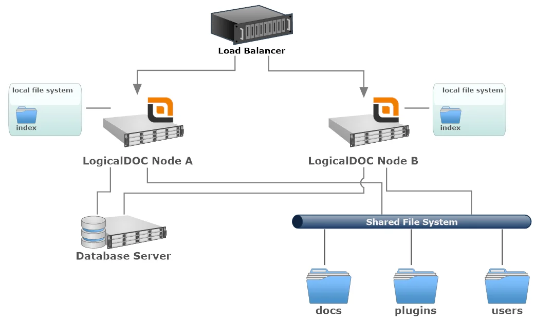 Mejor Rendimiento - LogicalDOC Documentation